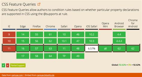 Basic Grid Layout With Fallbacks Using Feature Queries Dev Community