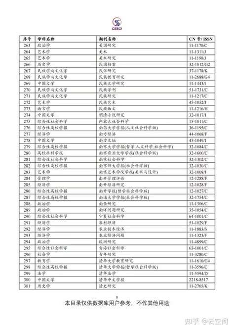 2021 2022中文社会科学引文索引(cssci)来源期刊目录 知乎 2021 2022中文社会科学引文索引(cssci)来源期刊目录 知乎