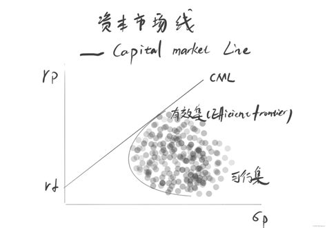【python】构建资本市场线cml（指数增强策略 1）python Cml Csdn博客