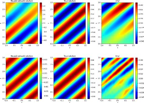 Figure 2 From Improving Physics Informed Neural Networks With Meta