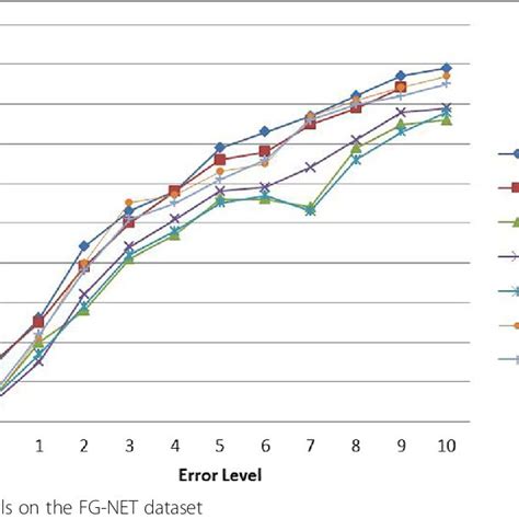 convergence of the objective function on refined morph dataset