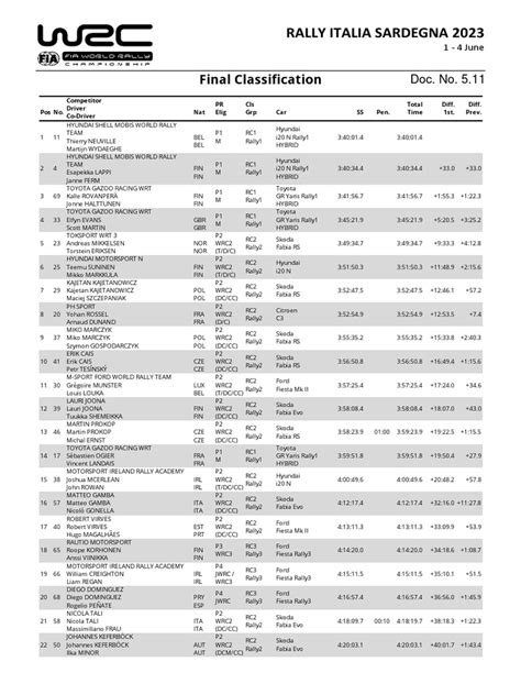 Rally Italy 2023 Final Classification Download Free Pdf Motorsport