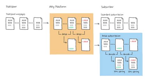 The Definitive Guide To Diff Algorithms And Patch Formats