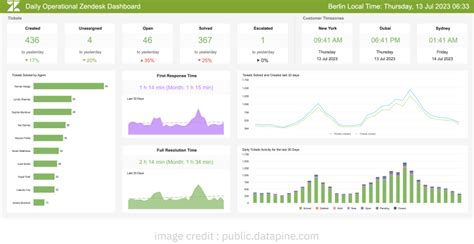 Unlocking Data Insights The Power And Principles Of Effective Dashboard