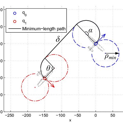 a minimum length path connecting q 0 and q 1 with a minimum turn radius