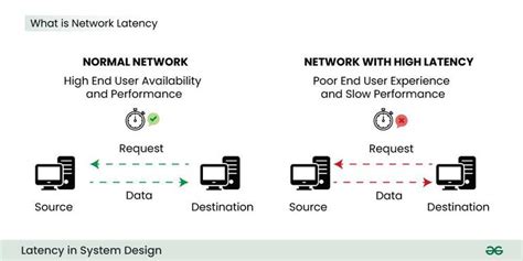 latency and throughput in system design geeksforgeeks