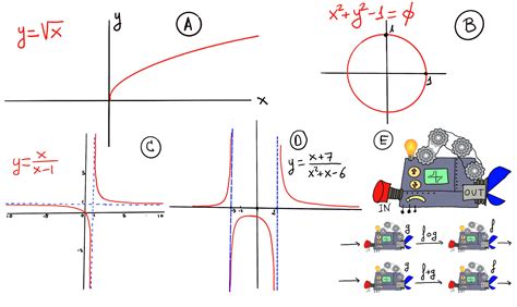 Types Of Functions Justtothepoint