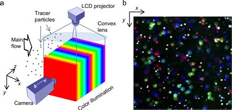 Two Cycle Rainbow Color Ptv With Defocusing Technique A Schematic