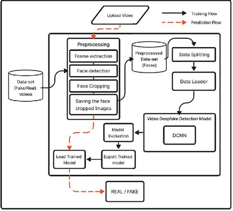 Figure 1 From Multimodal Deepfake Detection Using Deep Convolutional