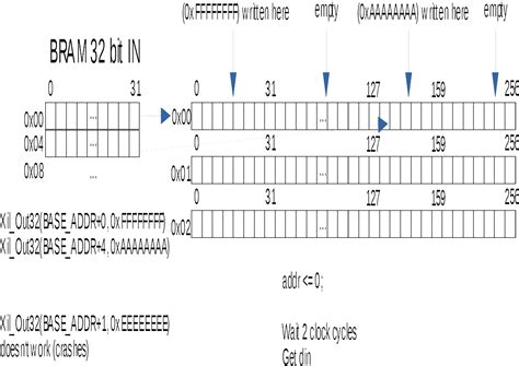 Memory Access Zynq Bram From Ps And Pl Stack Overflow