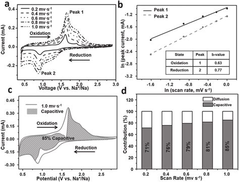 A Cyclic Voltammogram Of The Cell At Different Sweep Rates B The Download Scientific Diagram