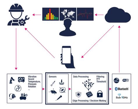 Sensors In Predictive Maintenance For Industry Electronicsmedia