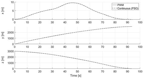 Statistics For The Final Velocity Error In The Terminal Descent Phase Download Scientific
