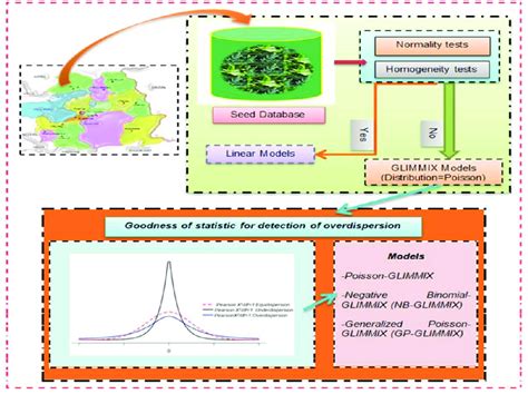 The Proposed Of Designed Framework For Germination Seed Count Analysis The Proposed Of Designed Framework For Germination Seed Count Analysis