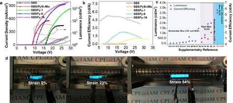 Oled Performances Based On Isees A Current Density Luminance Voltage Download Scientific