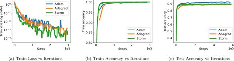Figure 1 From Momentum Based Variance Reduction In Non Convex Sgd