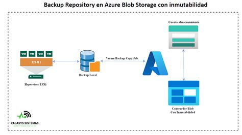 Veeam Backup And Replication Backup Repository En Azure Blob Storage Con Inmutabilidad Ragasys