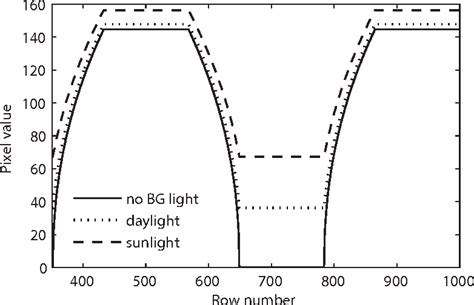 Figure 7 From Performance Analysis Of Visible Light Communication Using Cmos Sensors Semantic