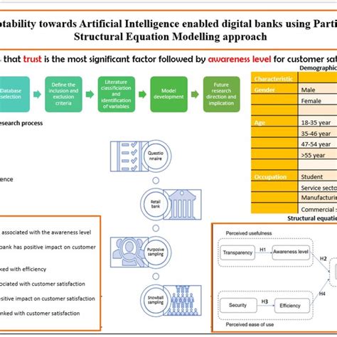 Structural Equation Model Obtained From Smartpls Source The Author S Download Scientific
