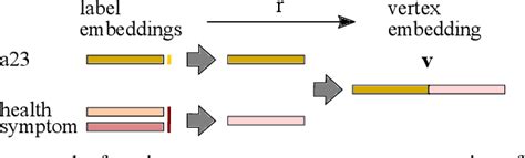 Learning Graph Representations With Embedding Propagation