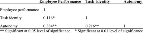 Correlation Statistics Download Table