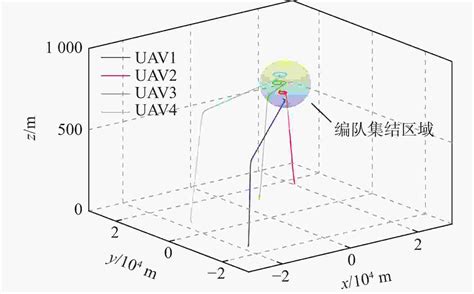 基于一致性理论的无人机编队控制与集结方法