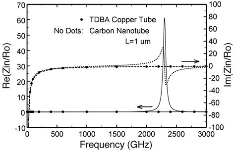 Input Impedance For A Carbon Nanotube Dipole Antenna M 40 A 2712 Download Scientific