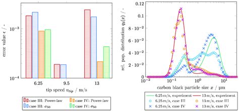 Left Total Squared Errors For Cases III And IV At Different Tip Download Scientific Diagram