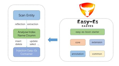 从零开始学yc Framework之easyes Blog