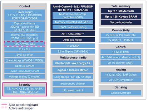 Sts Latest Wireless Mcus Meet Stringent Iot Security Standards News