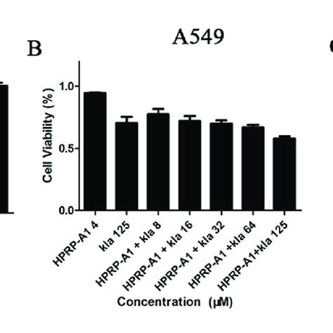 Cytotoxic Effects Of Kla With Or Without Hprp A1 Against Nih3t3 A549