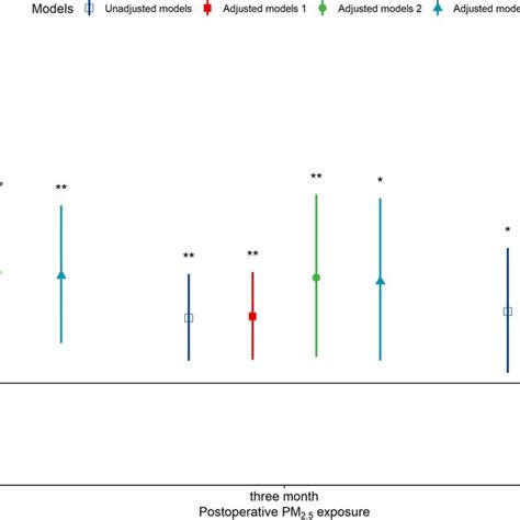 The Distribution Of Mean Monthly Pm2 5 Exposures A And O3 Exposures Download Scientific