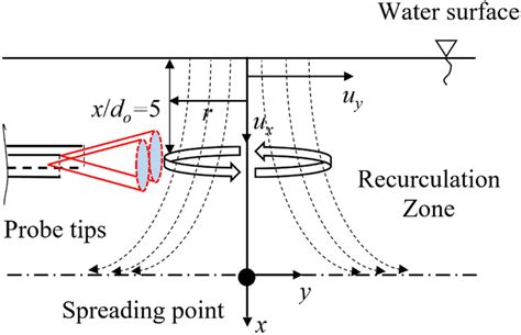 Schematic Sketch Of The Recirculation Zone And Spreading Point That