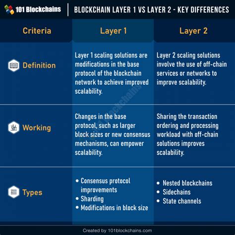 blockchain layer 1 vs layer 2 key differences 101 blockchains