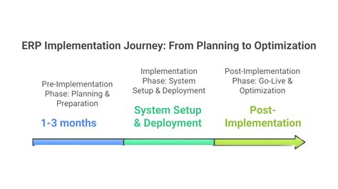 How Long Does It Take To Implement An Erp System Complete Timeline And Key Factors