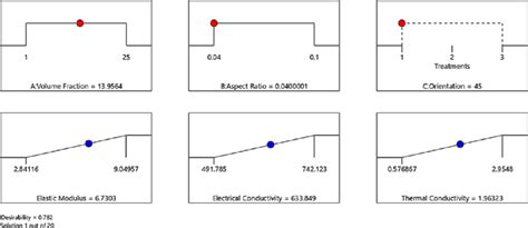 Ramp Function Graph Showing The Optimized Response Values Based On The