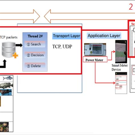 A Lightweight Intrusion Detection System Model Download Scientific Diagram
