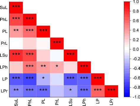 Correlation Plot Of Pearson Between Nutritional Contents On Leaf