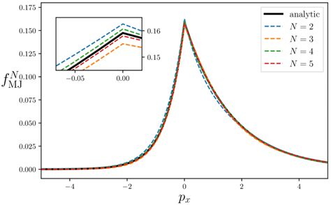 Comparison Of The Analytic Maxwell Jüttner Distribution In 2 1