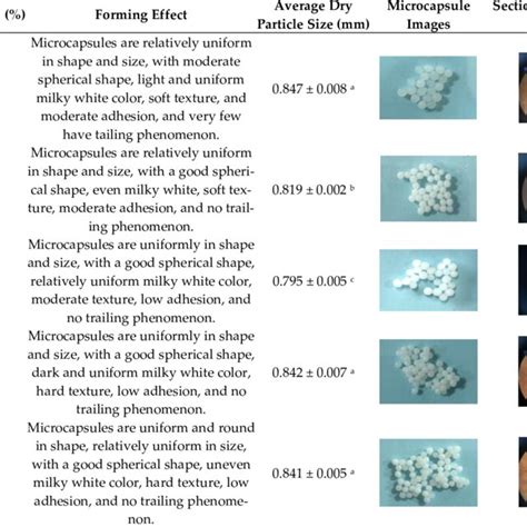 Effect Of Cacl2 Concentration On Microcapsule Formation Download Scientific Diagram