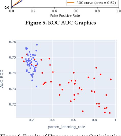 Figure 6 From Hyperparameters Optimization In Xgboost Model For