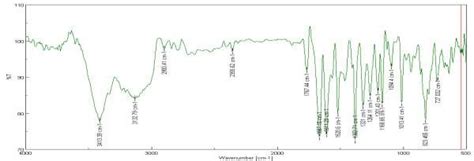 Figure No 05 I R Spectra Of Reference Quercetin Download Scientific Diagram