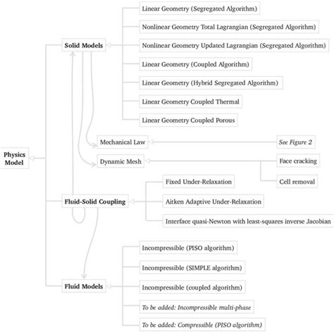 Class Structure Fluid Solid And Fluid Solid Interaction Mathematical