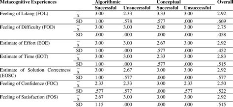 Means And Standard Deviations Socially Motivated Metacognitive Download Scientific Diagram