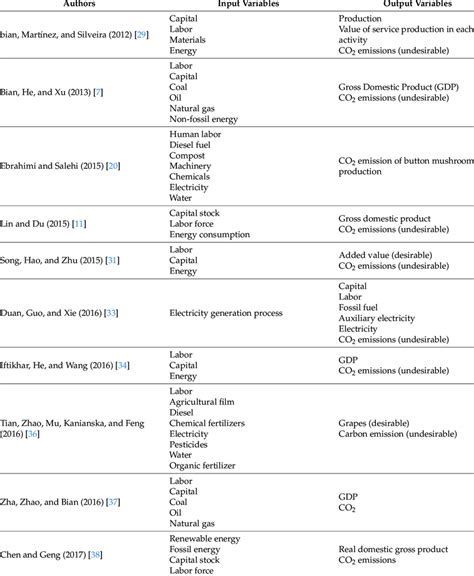 Input And Output Variables Used By Researchers On Environmental