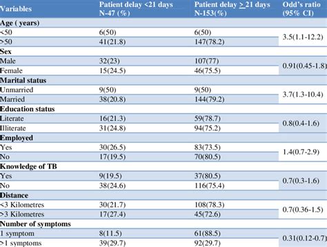 Socio Demographic Factors Affecting Diagnostic Delay Download