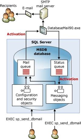 Configuring Database Mail In SQL Server CodeProject