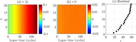 A The Lag Function Associated With Each B Value B The Time