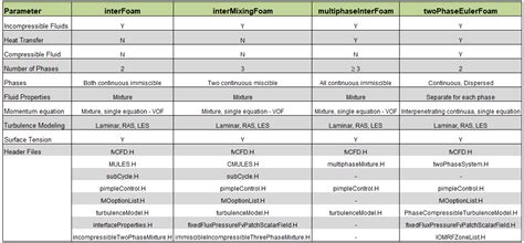 multi phase flow simulations in openfoam