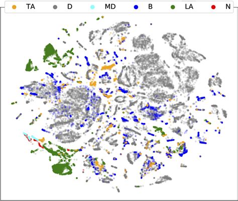 2d Visualization Of Cell Embeddings For Cius Dataset The Numbers Of